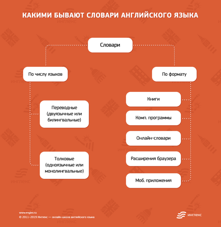 Как выбрать словарь английского языка правильно и быстро ‹ Инглекс
