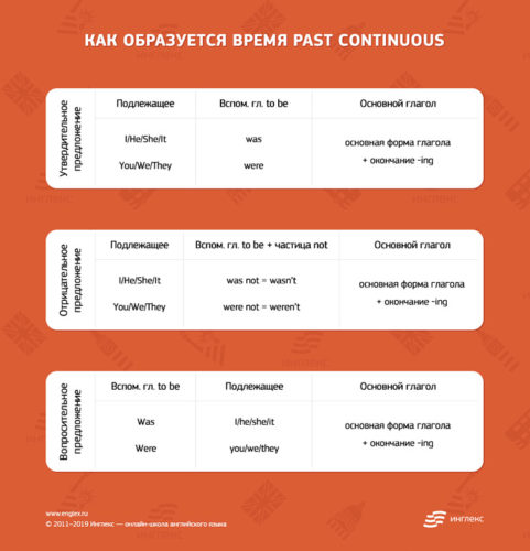 Past Continuous Tense правила примеры как образуется и используется