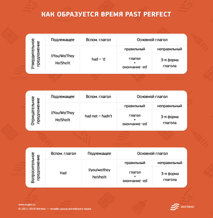 Past Perfect Tense — прошедшее совершенное время в английском языке ...
