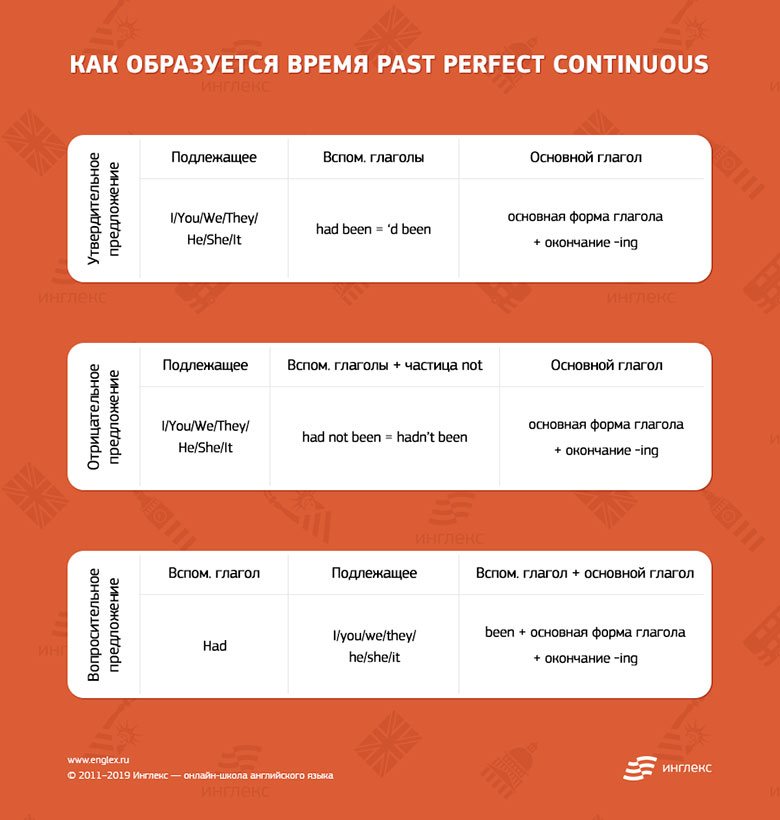 Past Perfect Continuous Tense