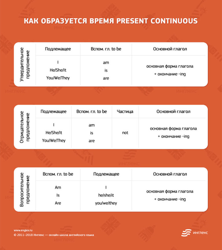Present Continuous Tense правила примеры как образуется когда