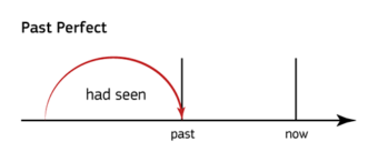 Past Perfect Tense — прошедшее совершенное время в английском языке ...
